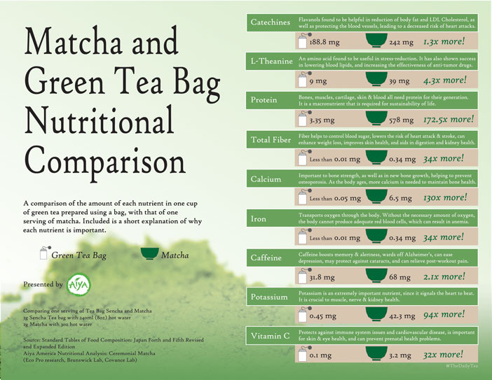 Matcha Vs Green Tea Which Is The Better Tea For You MatchaSecrets Matcha Vs Green Tea Which Is The Better Tea For You MatchaSecrets
